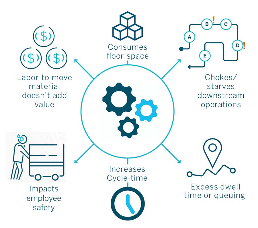 Intralogistics is the secret to a smart supply chain
